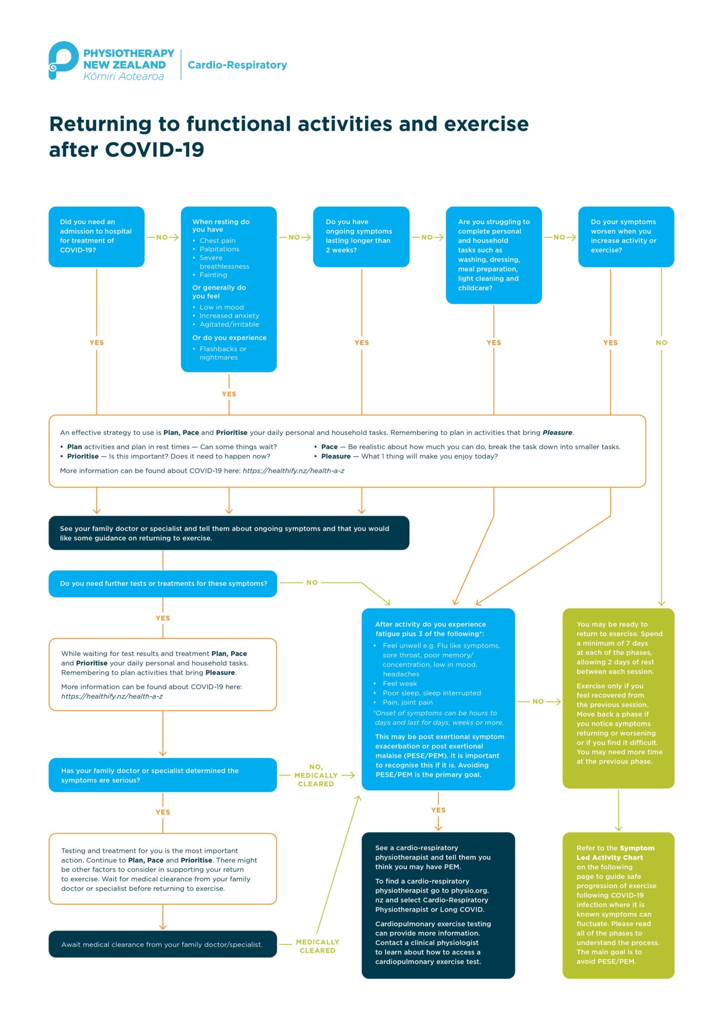 Returning to functional activities and exercise after COVID-19 – Flow ...