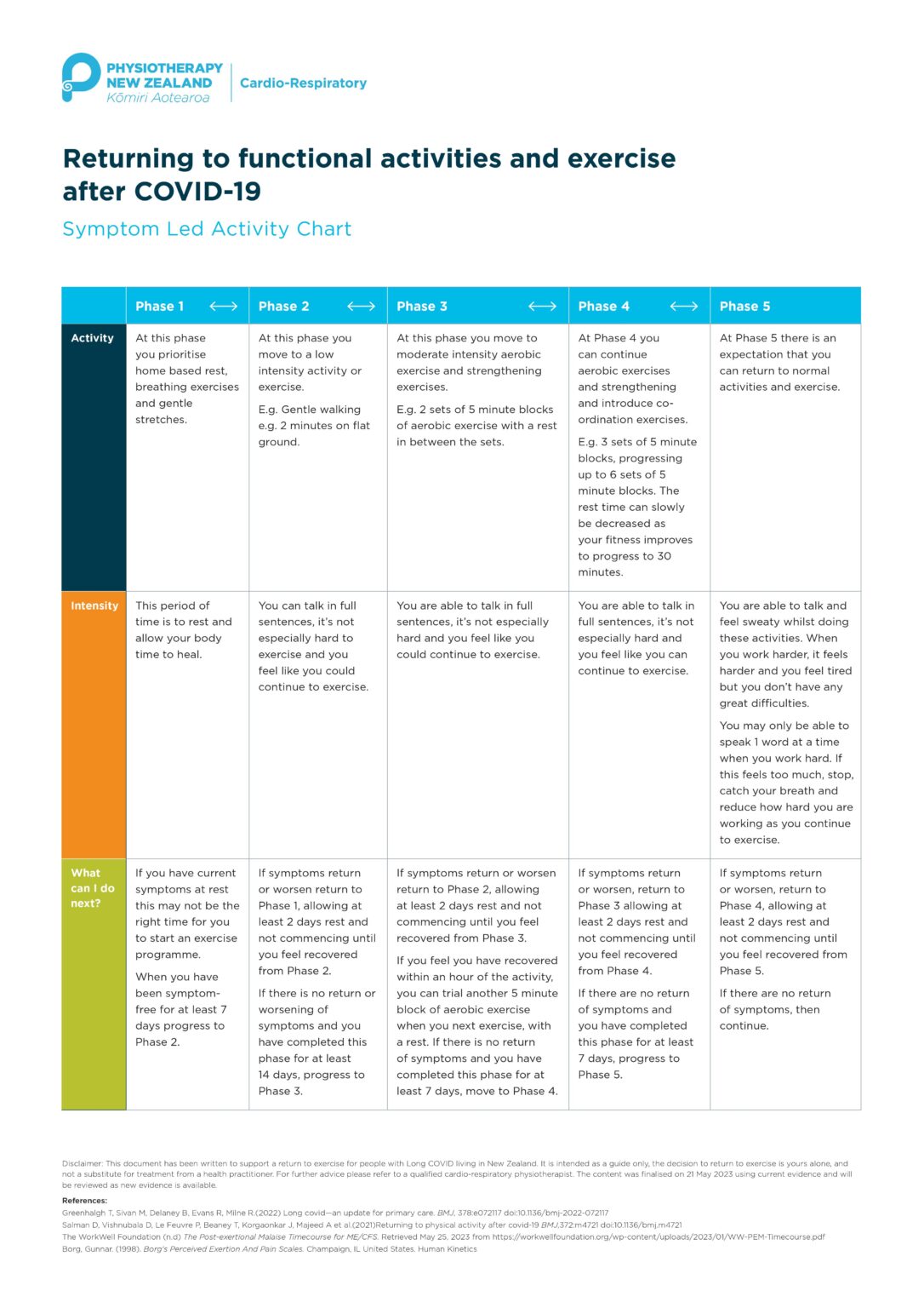 Returning to functional activities and exercise after COVID-19 – Flow ...